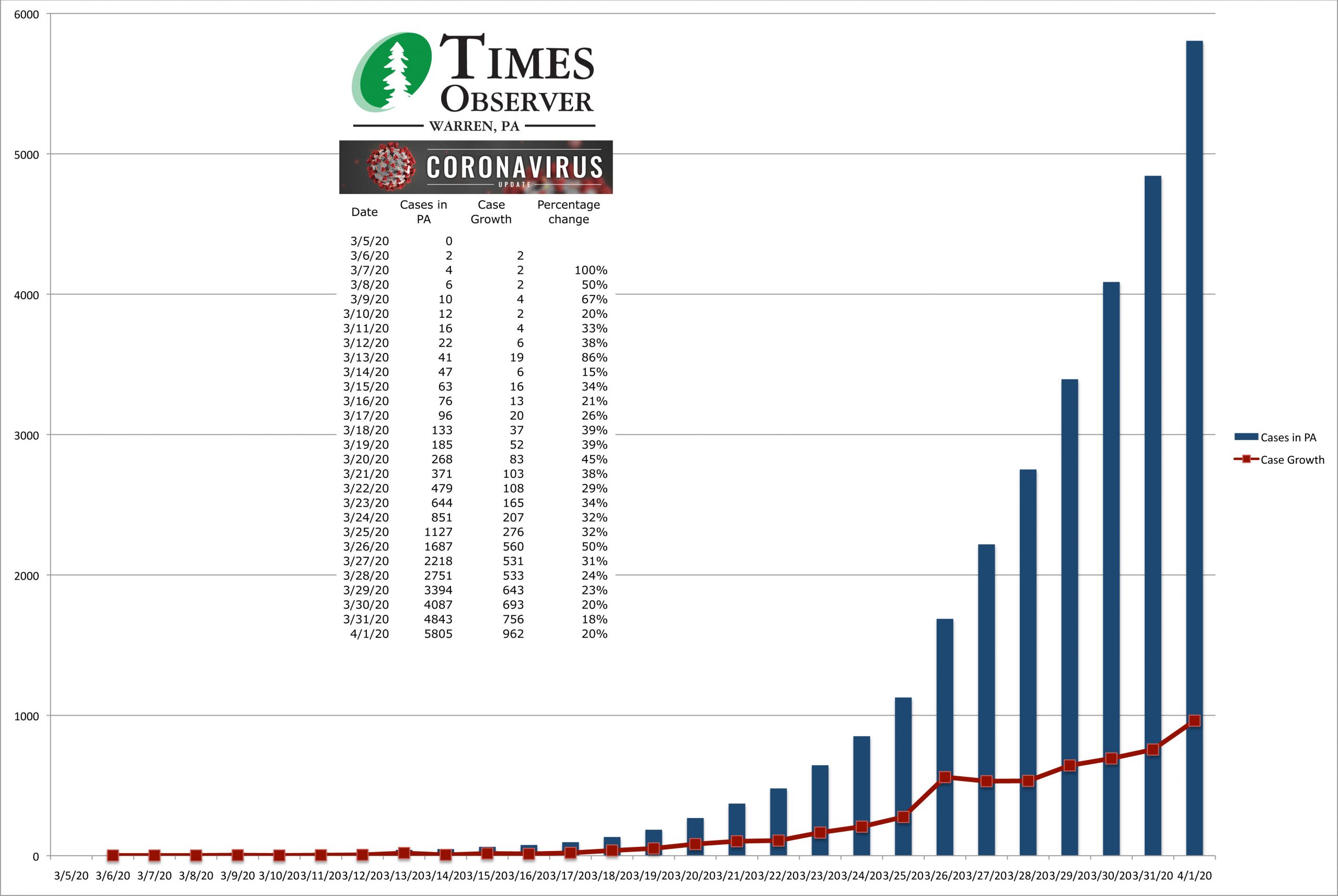 1,000 new PA cases Wednesday; Warren County holds at 1 positive test ...
